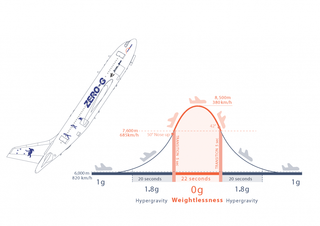 Airbus A310 Zero G: gravity-free aircraft by Novespace